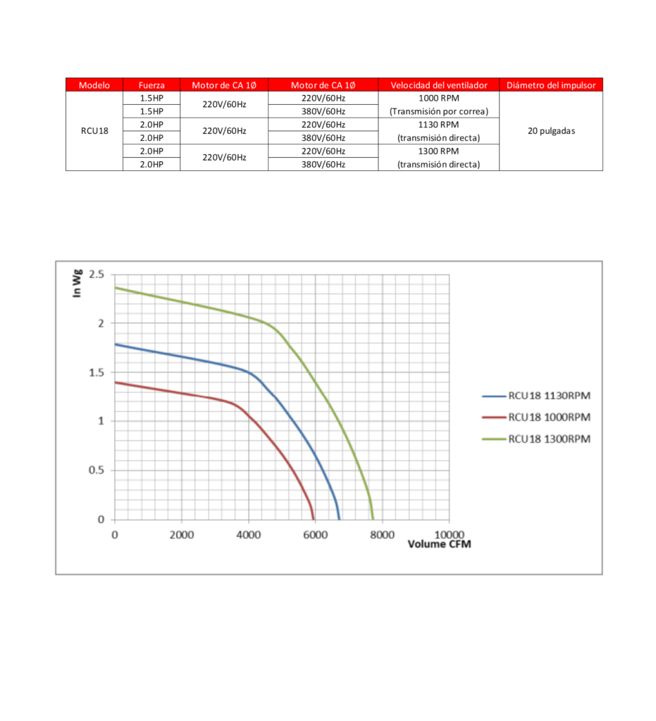Extractores tipo hongo 2 HP – 7,000 CFM – Proditec